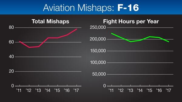 Air Force aviation accidents reach seven-year high as low-level mishaps ...