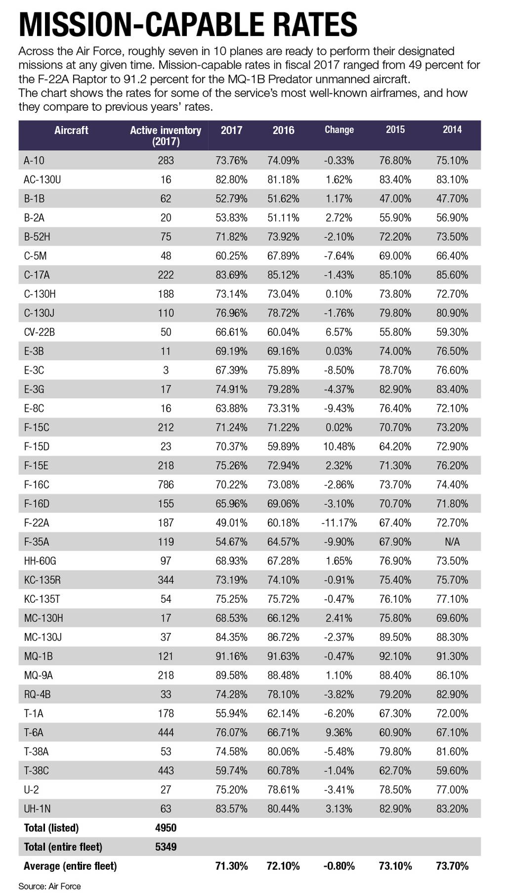Fewer planes are ready to fly: Air Force mission-capable rates decline ...