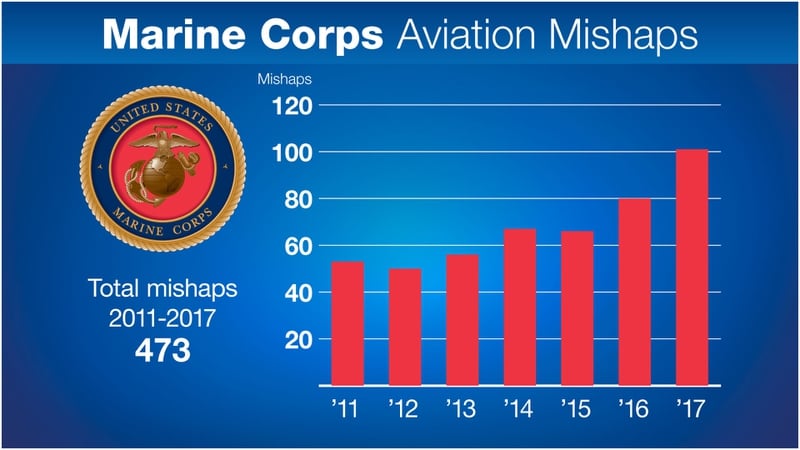 Marine Corps aviation mishaps on the rise, up 80 percent