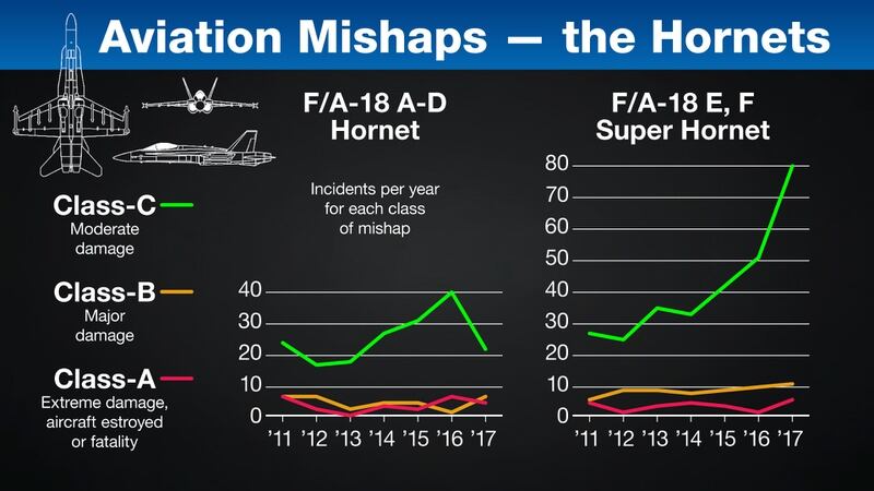Navy’s spike in aviation mishaps is the military’s worst, up 82 percent