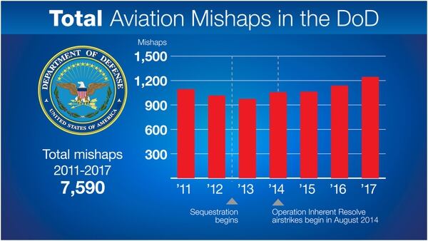 Air Force aviation accidents reach seven-year high as low-level mishaps ...