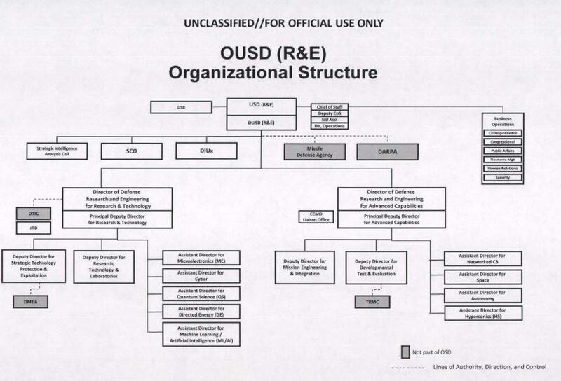 Revealed: The new structure for the Pentagon’s tech and acquisition offices