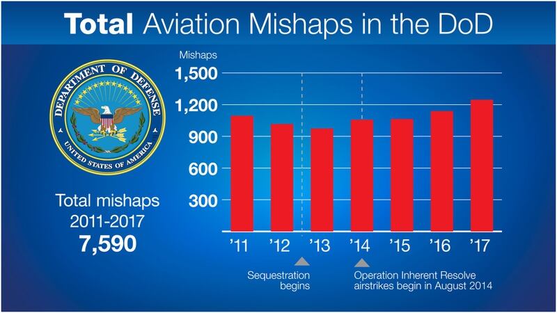 Air Force aviation accidents reach seven-year high as low-level mishaps ...