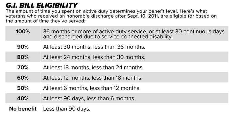 Your 2020 Guide to Military Benefits