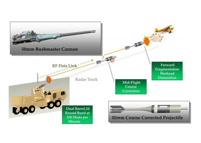 Army tests anti-UAS gun