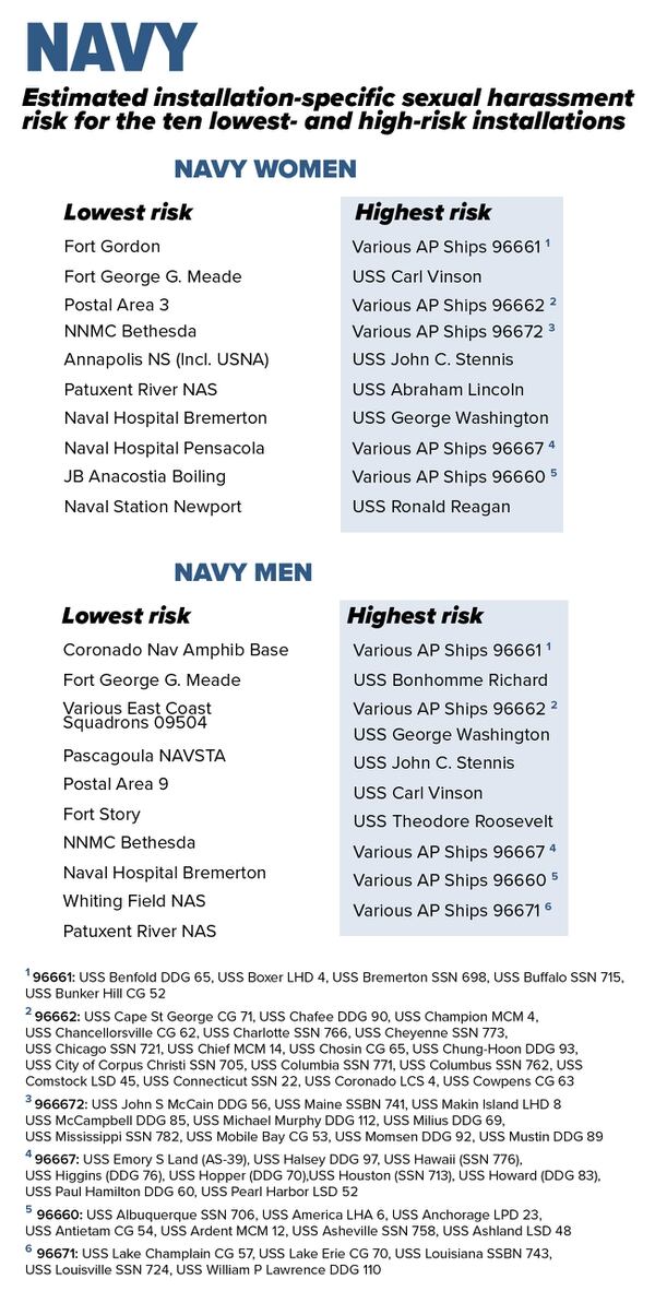 Top 10 list of Navy commands where sailors are at most risk of sexual ...