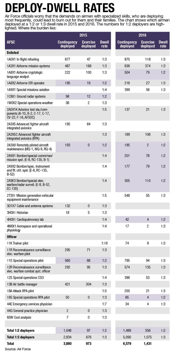 More time at home? Air Force seeks to ease relentless deployments for ...