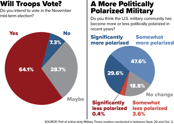 Troops see rising political tension in the ranks, poll shows