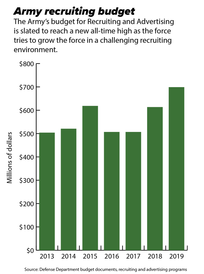 To draw more soldiers, the Army wants more recruiters, bigger budgets ...