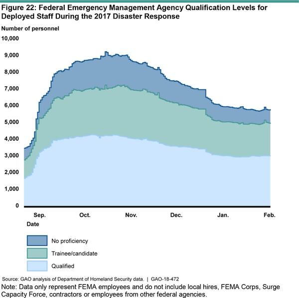 How FEMA’s tough 2017 lessons are informing disaster response