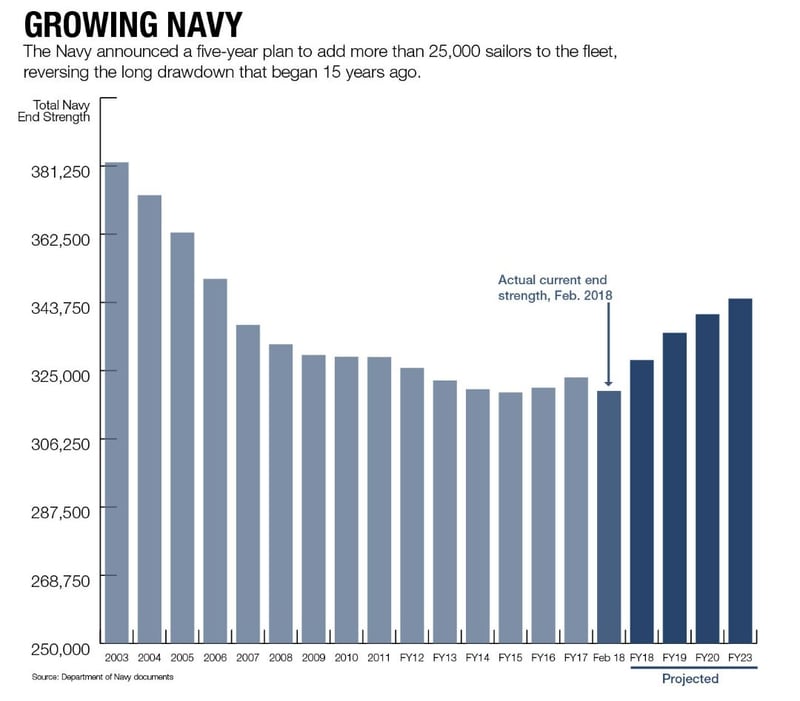 As fleet grows, it's a good time to be in the Navy