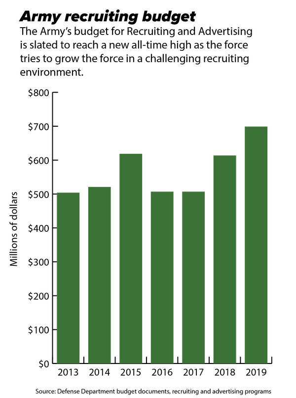 To draw more soldiers, the Army wants more recruiters, bigger budgets ...