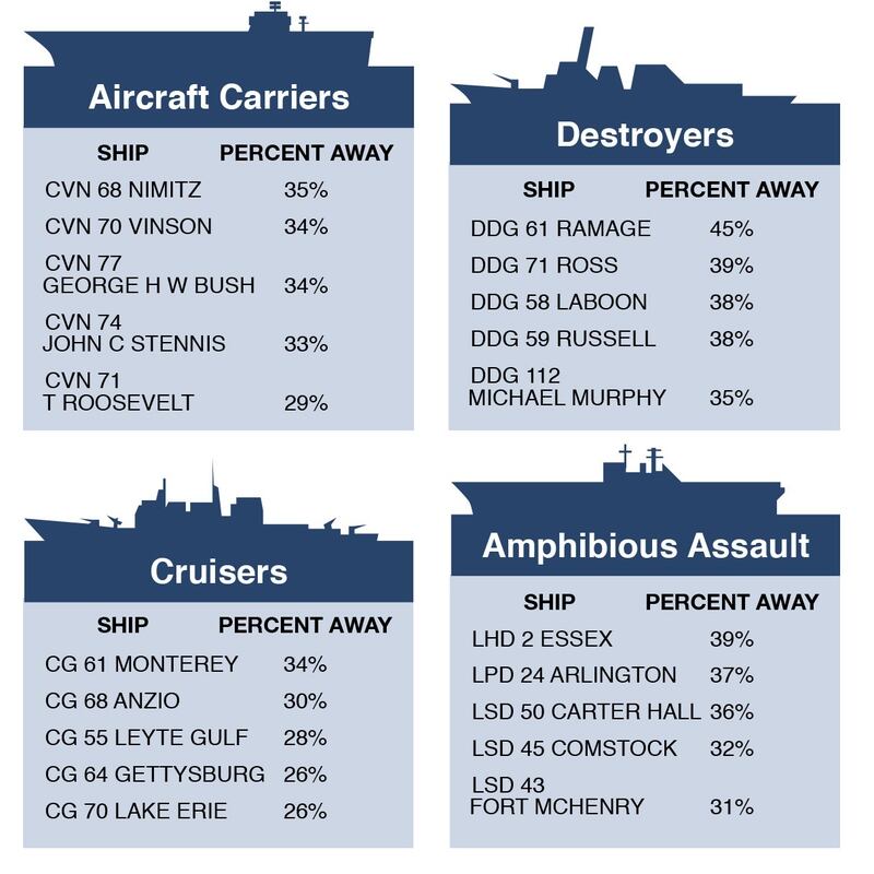 The busiest ships, subs and squadrons — who’s really away from home the ...