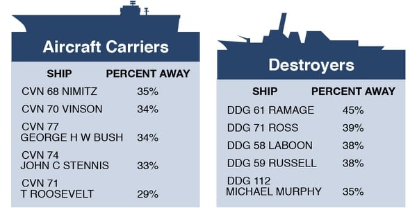 An inside look at the Navy’s most homesick sailors