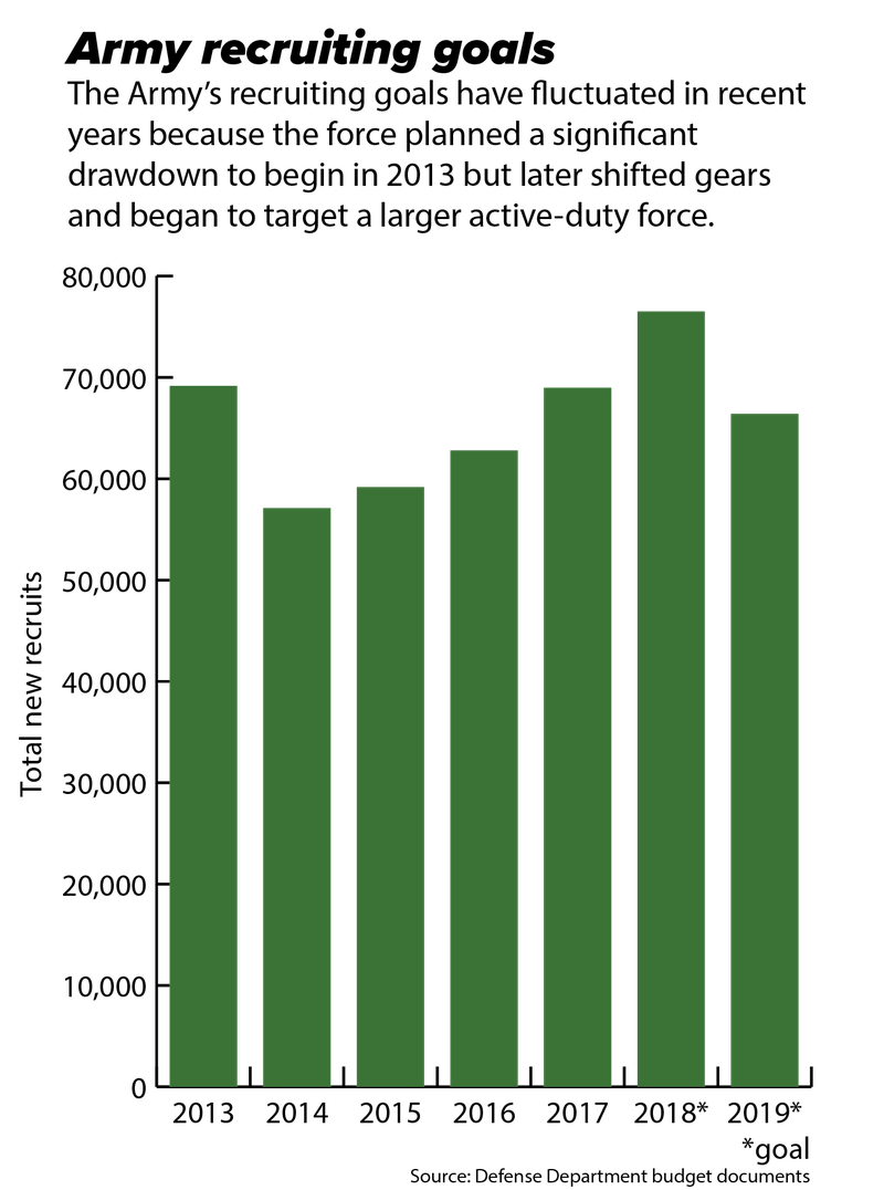 To draw more soldiers, the Army wants more recruiters, bigger budgets ...