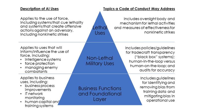 Here’s what an AI code of conduct for the Pentagon might look like