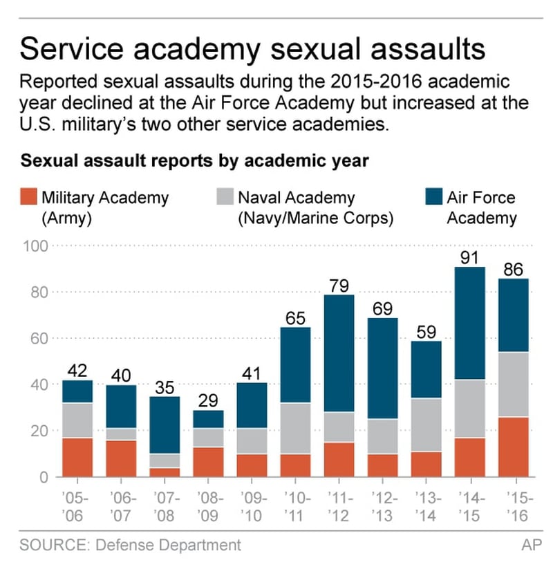 Sex assault reports up at Navy, Army academies