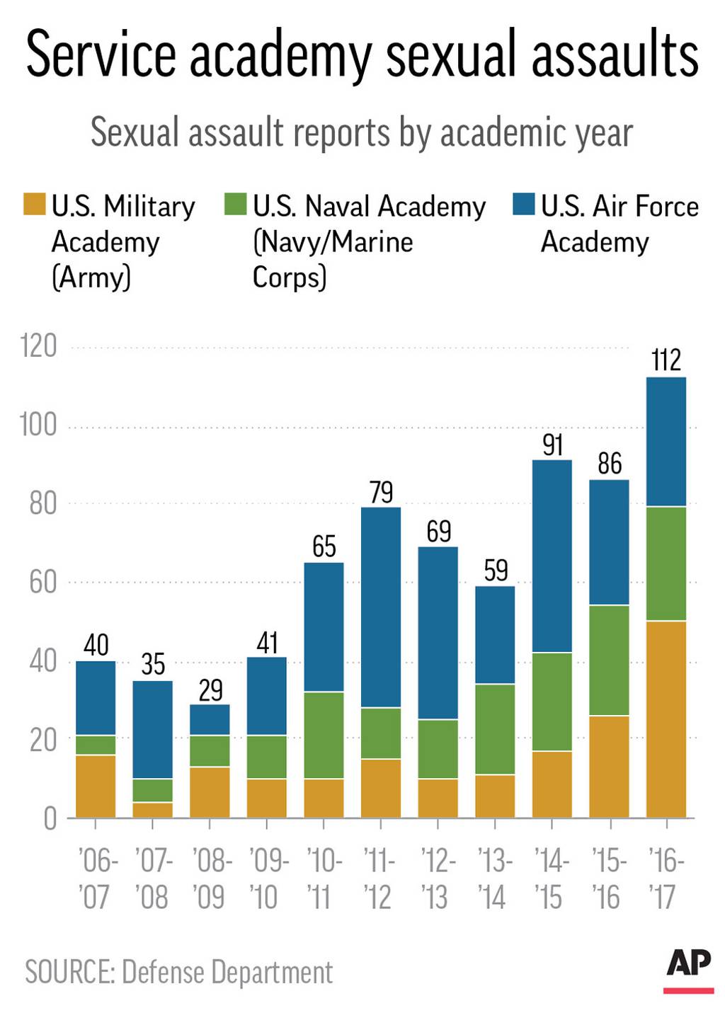 Sexual Assault Reports Doubled At West Point