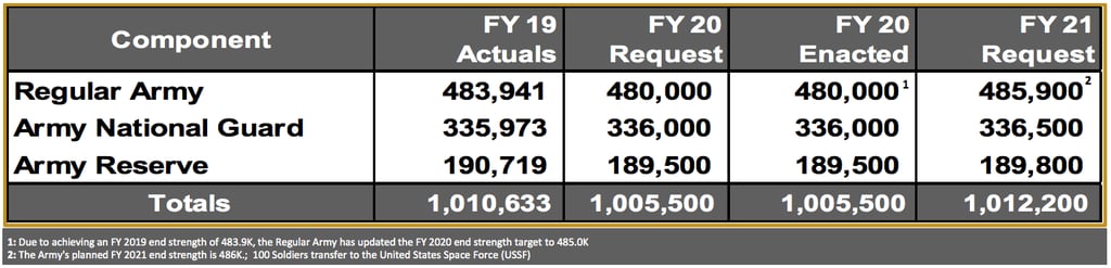 Army end-strength goal gets bump this year, but growth to slow in the ...