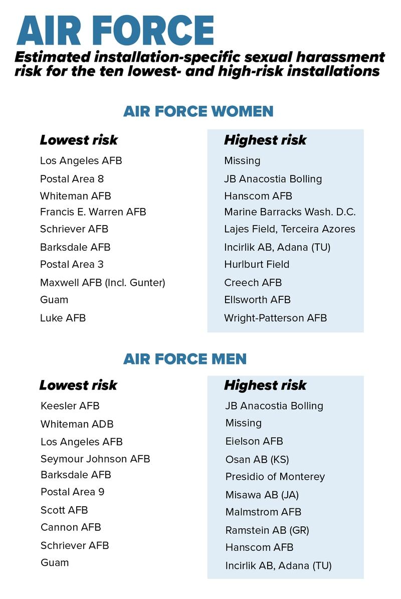Top 10 list of Air Force commands where airmen are at most risk of ...