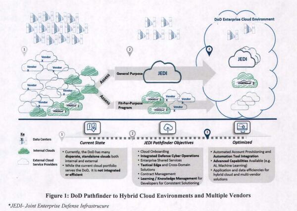 A tweaked DoD cloud strategy looks beyond Amazon