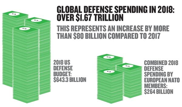 Sphere of influence: US military budget drives arming of the West