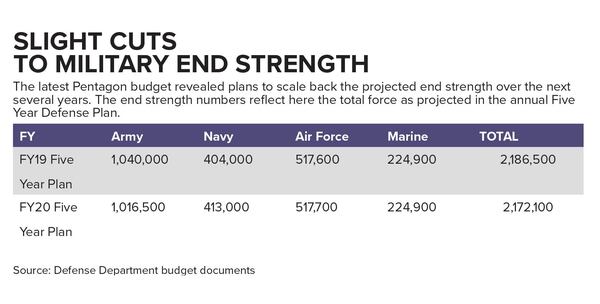 The Army is scaling back its projected growth plans