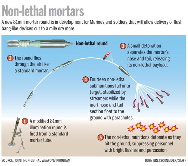 Marines, soldiers could soon carry 'flash bang' mortars