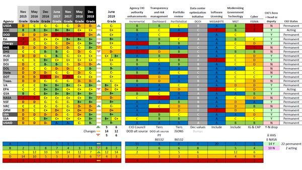 The agencies behind the FITARA 8.0 ball