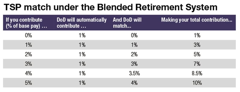 Benefits basics: The Blended Retirement System