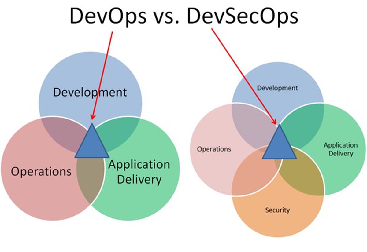 Devsecops The Best Way To Deliver Dynamic Security At Mission Speed