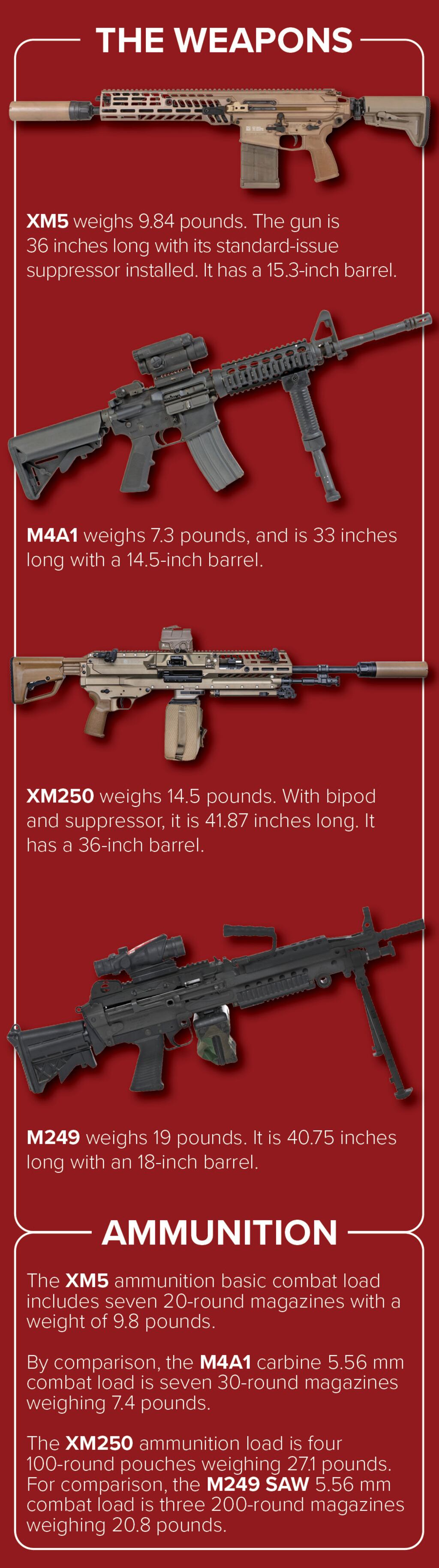 Shooting farther with more punch: The Army finally found an M4 and SAW ...