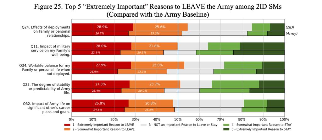 Unprecedented survey: Why do soldiers leave or stay in the Army?