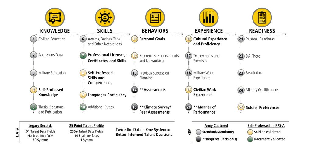 Army bets on data as it sets stage for talent management revolution