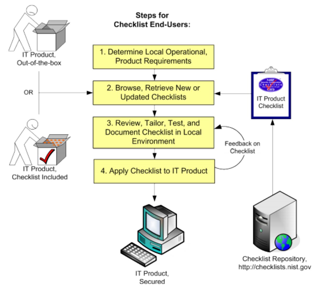 NIST: Create checklists to ensure app security, compliance