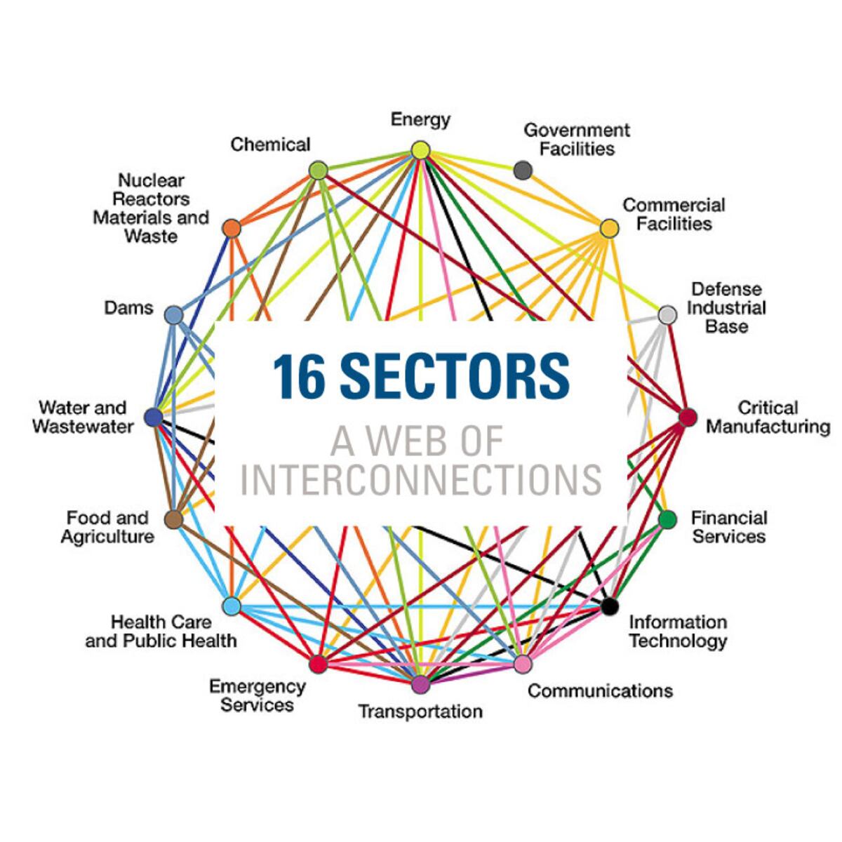 The Critical Infrastructure's web of connections