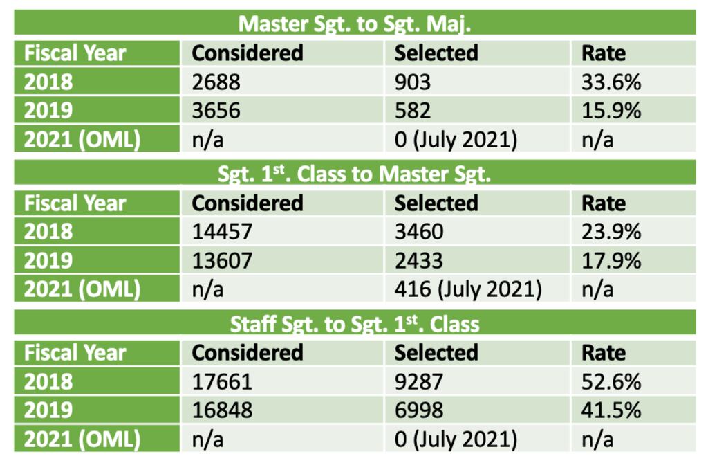 Inside the Army’s enlisted overhaul: Why your next promotion may take ...