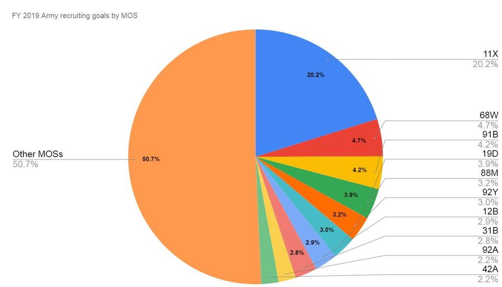 Here’s how the 68,000-soldier recruiting goal broke down by MOS