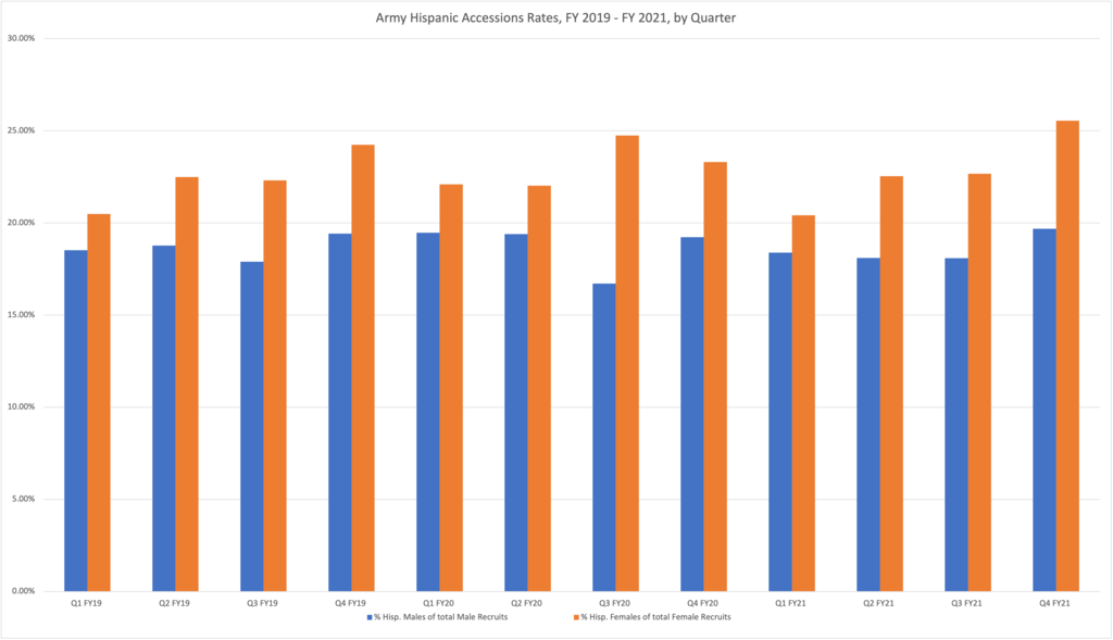 Fort Hood crisis didn’t hurt Army’s Hispanic recruiting, data shows