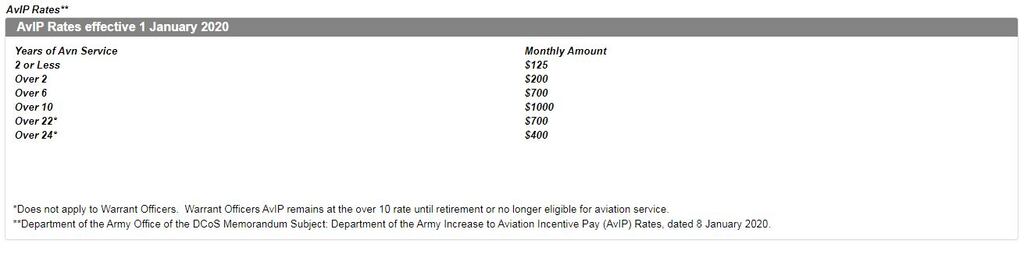 Army pilots get first incentive pay raise in 20 years