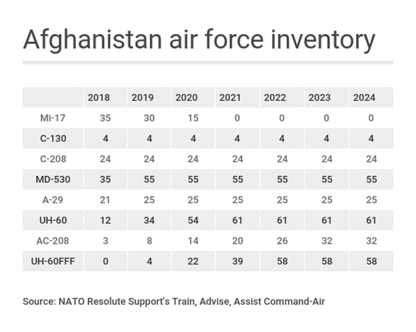 Inside the US military’s plans to double the Afghan Air Force’s ...
