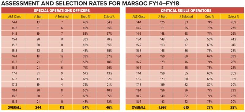 Officers are more successful during Raider selection, but MARSOC is ...